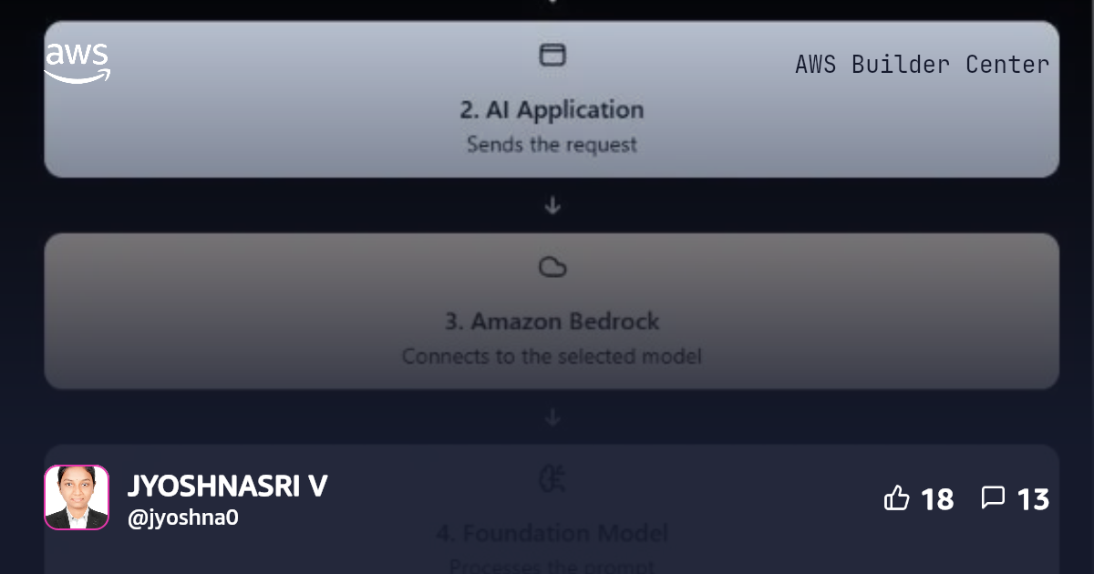 When AI Needs a Brain: Exploring Amazon Bedrock and Generative AI | AWS ...